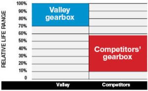 Valley Gearbox – Valley Pro Irrigation