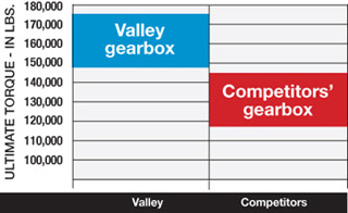 Valley Gearbox – Valley Pro Irrigation